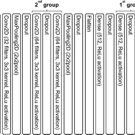Network Structure And Layer Groups Used In The Classification Of The