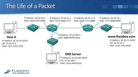 Journey Of A Data Packet Traveling Through A Network ITEXAMTOOLS