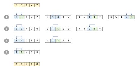 Algorithm 버블 정렬 선택 정렬 삽입 정렬 Chaeyoung
