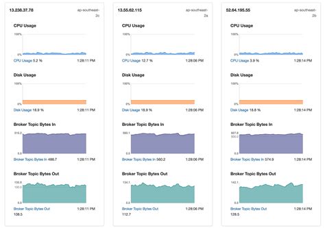 apache kafka ten best practices to optimize your deployment
