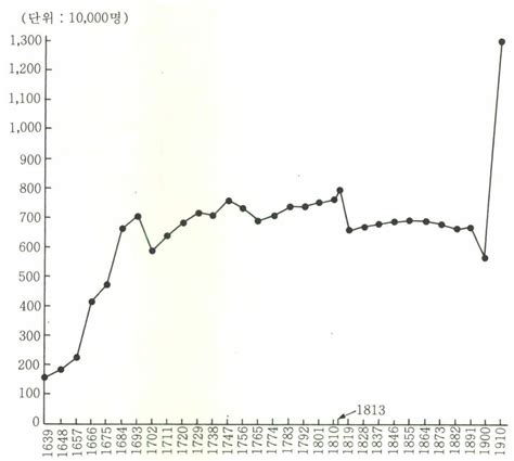 조선시대인구 네이버 블로그