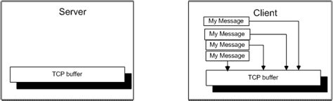 Solution For Tcpip Client Socket Message Boundary Problem Codeproject