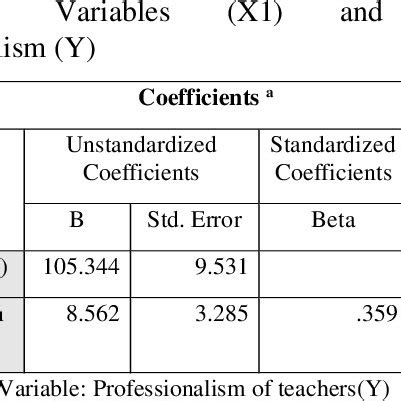 Simple Linear Regression Coefficient For Download Scientific Diagram