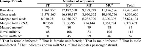 Statistics Of Small Rna Sequences Of The Four Libraries Download Table