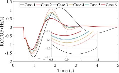 Phil Testing Results Rocof During Scenario A Microgrid Islanding Download Scientific Diagram