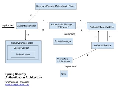Spring Security Overview IT BLOG