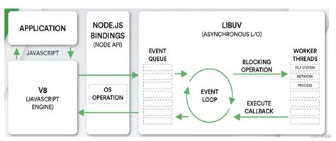 《一》node 基础 Csdn博客