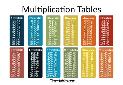 6 Photos Multiplication Times Table And View Alqu Blog