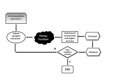 A Flow Chart Representing The Gas Based Variable Selection System Download Scientific Diagram