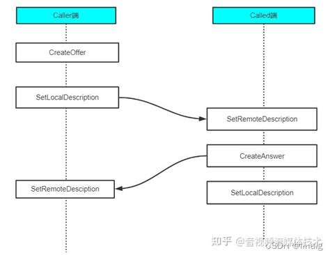 webrtc sdp编码信息协商 知乎