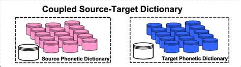 Dictionary Construction Phase Of Phonetic Sparse Representation With