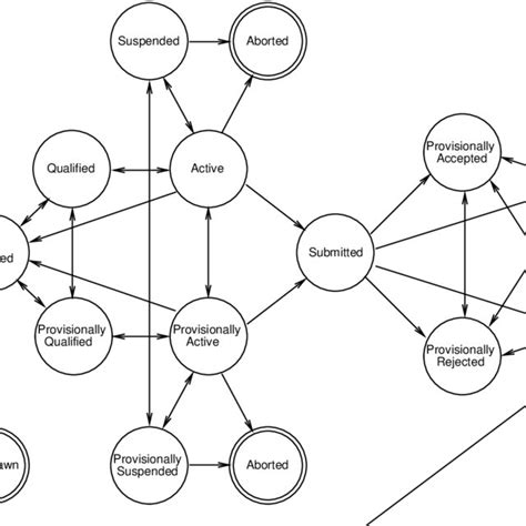 A State Transition Model For Software Process Tasks Download