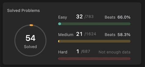 Solved 54 Leetcode Problems On Day 27 Vivekananda Pottabathini Posted