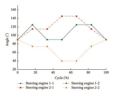 Experiment Results For Robot With Different Modular Legs A Motion Download Scientific