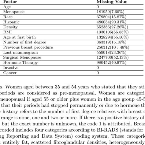 The Percentage Of Missing Values Per Factor Download Scientific Diagram