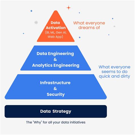 Astrafy On Linkedin Datastrategy Datafoundations