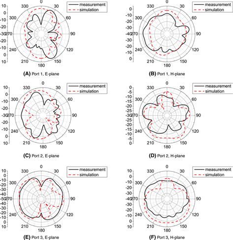 Radiation Pattern Comparison In Vertical Emplacement At Distance Of 3 Download Scientific