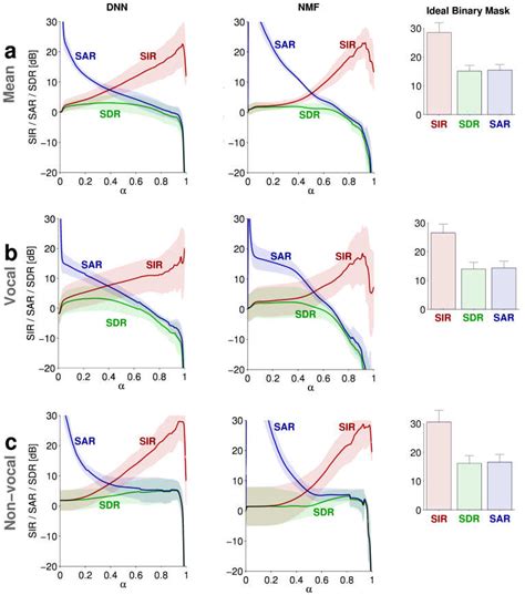 Separation Quality As A Function Of α Dnn Versus Nmf Versus Ideal Download Scientific Diagram