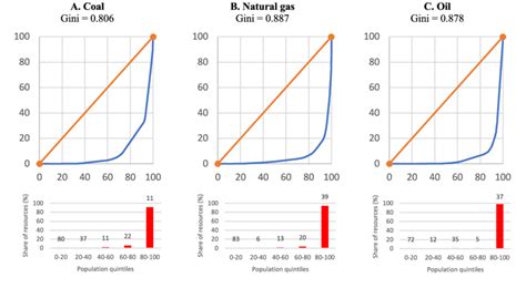 Gini Indexes Lorenz Curves And Distribution Across Population Download Scientific Diagram
