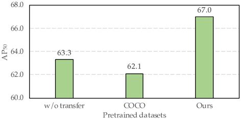 Transdet Toward Effective Transfer Learning For Small Object Detection
