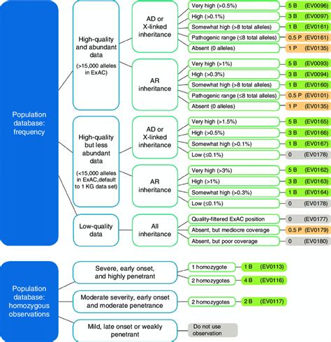 Population Data Sherloc Criteria And Decision Tree A A Single