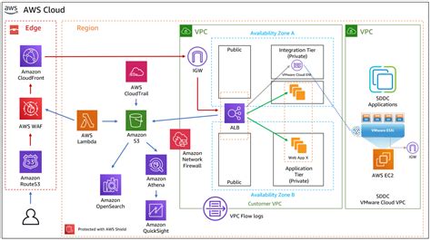 Securing Workloads On VMware Cloud On AWS Using Native AWS Services