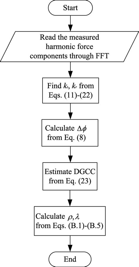 Flowchart For The Proposed Method To Identify Dgcc And Cutter Runout