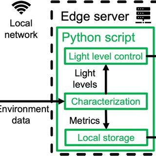 Our IoT Enabled Environment Optimization System For AR Viewed Through Download Scientific