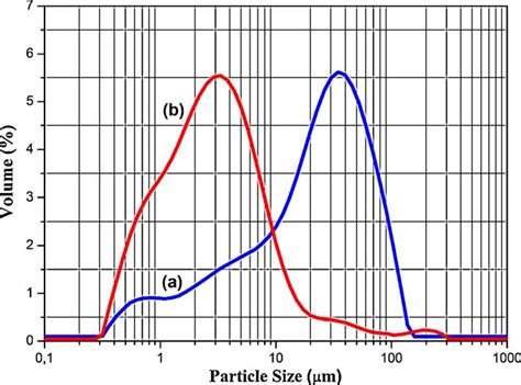 Particle Size Distributions Of Cordierite Powders A Before Milling Download Scientific