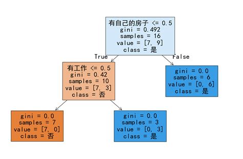 机器学习实验课4：决策树 决策树怎么训练 csdn博客