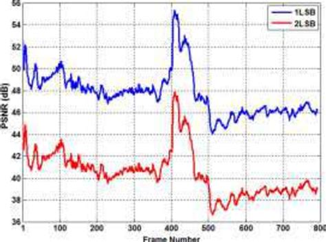 Figure 1 From A Modernistic Video Steganography Method In Wavelet Transform By Using