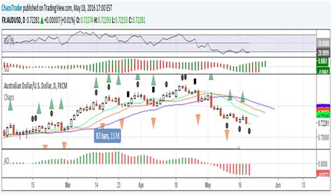 Chaos — Indicator By Chaostrader — Tradingview
