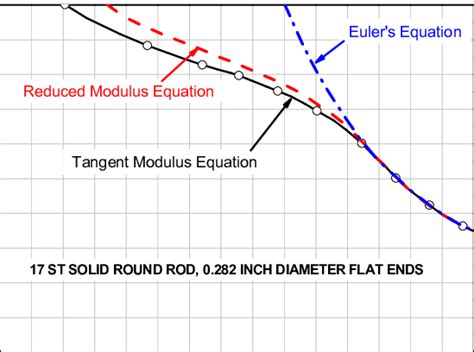 Comparison Of Experimental Data And Column Theories Download Scientific Diagram