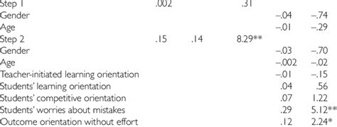 Regression Analysis Predicting Performance Avoidance Goals From