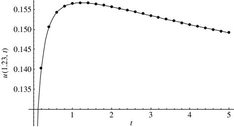 Plots Of The Solutions To The Diffusion Wave Equation Download Scientific Diagram