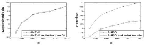 A Average Routing Table Sizes And B Average Hops In A Growing Hring Download Scientific