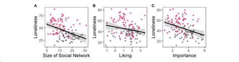 Partial Residual Plots Of Regression Model 2 The Observed Data Is