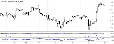Relative Performance Between Between Stock And Spx — Indicator By Irdoj75 — Tradingview