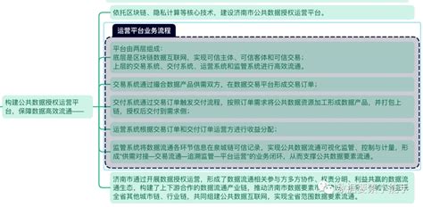 《济南市公共数据授权运营探索实践》学习笔记 哔哩哔哩