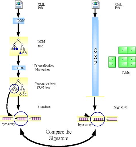 Figure 2 From A Quick Xml Parser For Extracting Signatures Of Secure