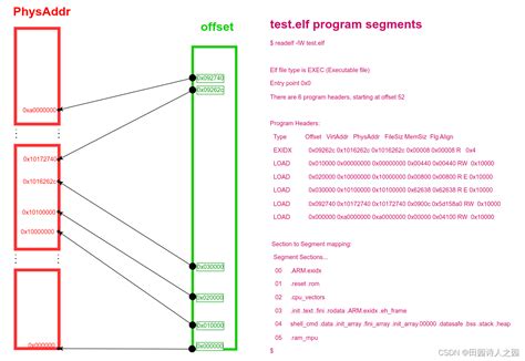 Elf Programsection Segment解析 Elf Programsection Segment解析