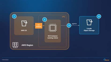 How To Migrate From Aws S3 To Linode Object Storage Linode Docs