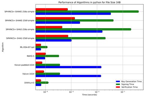 Efficiency Analysis Of Nist Standardized Post Quantum Cryptographic