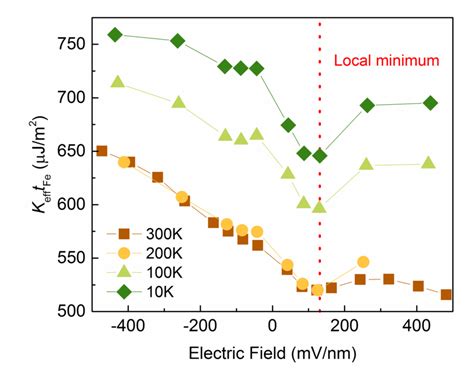 Nonlinear Behavior Under Different Measurement Temperature Download