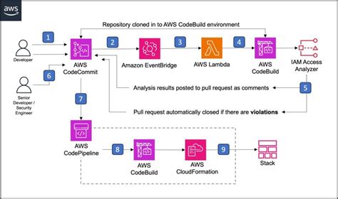 Amazonbedrock Aws Claude Iam Mitch Beaumont
