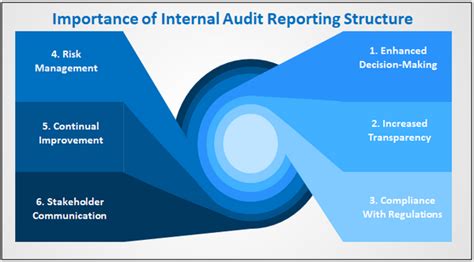 Developing An Effective Internal Audit Reporting Structure Key Strate