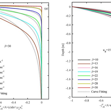The Vertical Distribution Of Wave Breaking Induced Moment Flux Download Scientific Diagram