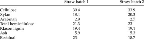 Chemical Composition Of Untreated Wheat Straw Composition Straw G100