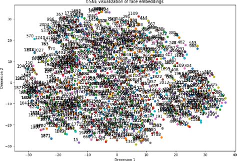 Figure 3 From Performance Evaluation Of Deep Learning Based Facial Recognition Models On Mobile