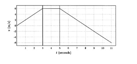 Solved An Object Starts From Rest At The Origin And Moves Chegg